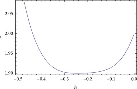 The Fourth Order Approximation Curve Of ω Versus ℏ Download