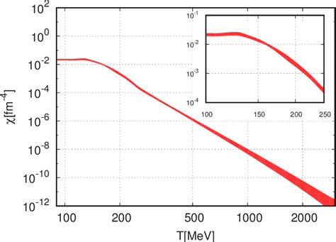Figure 4 From The Calculation Of The Axion Mass From Lattice Qcd Semantic Scholar