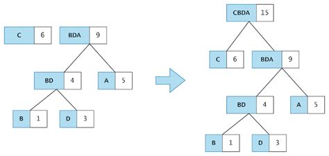 Huffman Encoding Pengertian Cara Kerja Dan Contohnya Trivusi