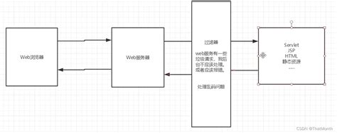 Javaweb的过滤器filter原理javaweb中过滤器的运行原理 Csdn博客