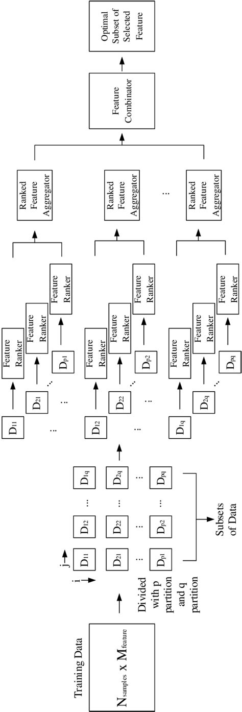 2 Dimensional Distribution Ensemble Feature Selection Framework
