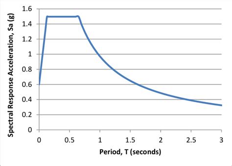 Figure LL ASCE Response Spectrum Source Author Using Microsoft Download Scientific