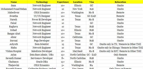 Kiran Kumar Vara On Linkedin Itconsultants Hotlist Techjobs
