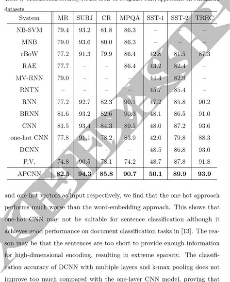 Table 5 From Attention Pooling Based Convolutional Neural Network For Sentence Modelling