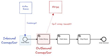 Camunda Connectors