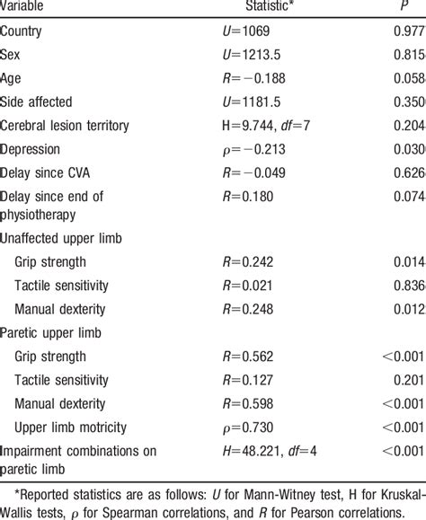 Relationship Of Variables To Manual Ability Download Table