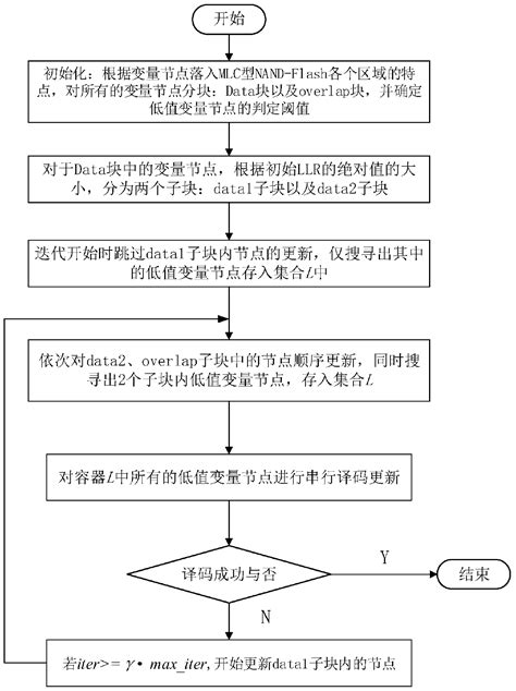 Ldpc Decoding Method Based On Variable Node Dynamic Block Update For