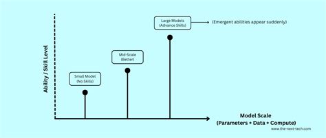 What Are Emergent Properties In Llms Examples And Their Uses