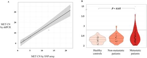 Detection Of Met Alterations Using Cell Free Dna And Circulating Tumor Cells From Cancer