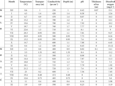 Results Of Physicochemical Analysis During The Study Period From Download Table