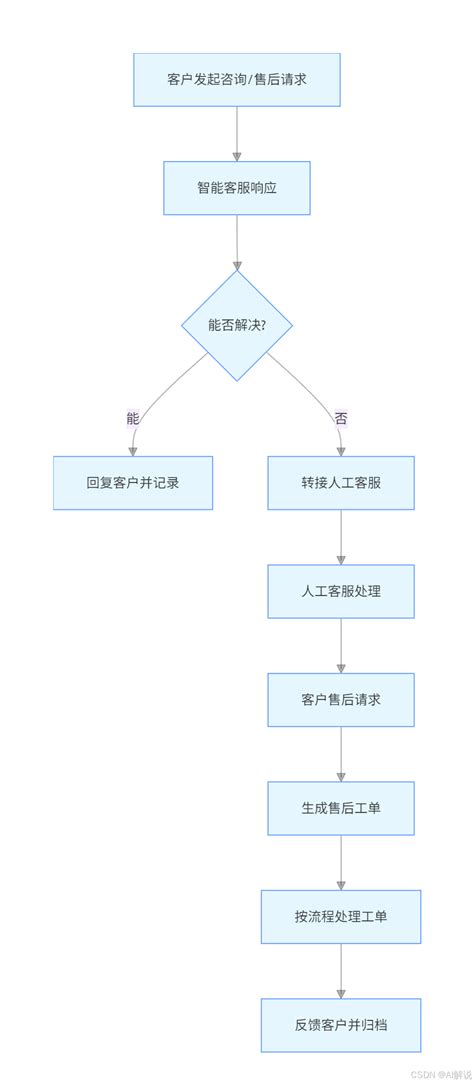 第3篇：coze高效办公【电商行业 订单与客服管理工作流】深入探索 大数据 ai解说 deepseek技术社区