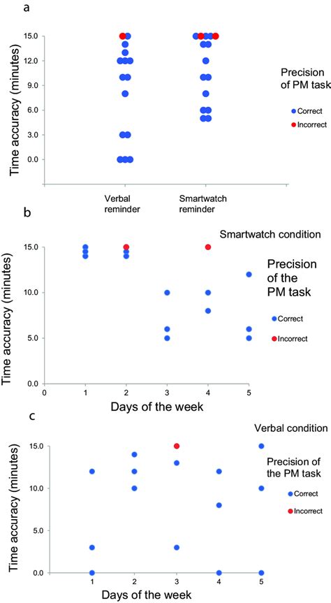 A Results Patient 1 Absolute Time Error Absolute Difference In Download Scientific Diagram