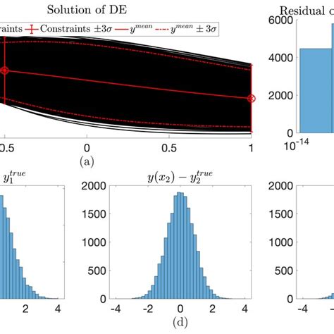 Ivp To Bvp Differential Equation Parametric Transformation Download
