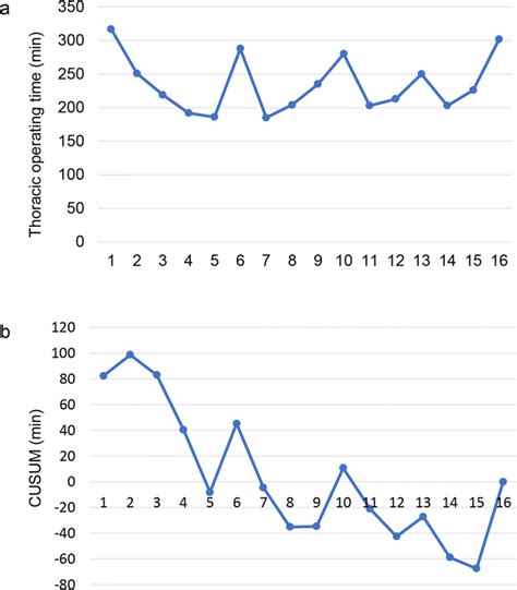 Learning Curve Analysis For Surgeon 1 A Law Thoracic Operative Time