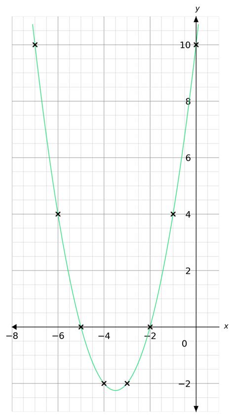 Quadratic Cubic And Harder Graphs Revision Mme