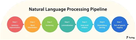 Aeen Tayebi On Linkedin Natural Language Processing Pipeline