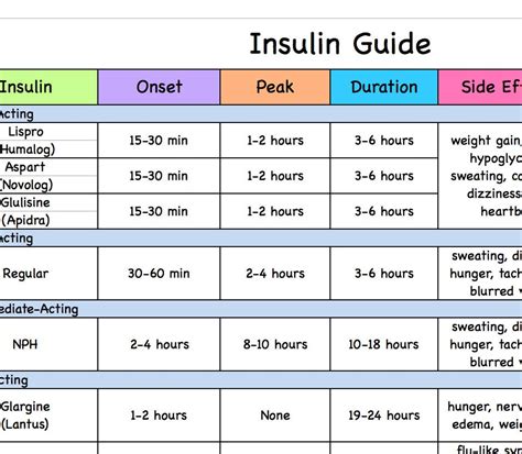 Different Types Of Insulin Chart