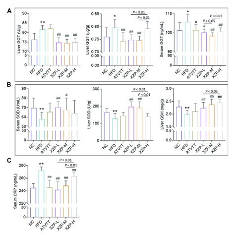 A Liver Function Include Got And Ggt B Antioxidant Stress Index Download Scientific Diagram