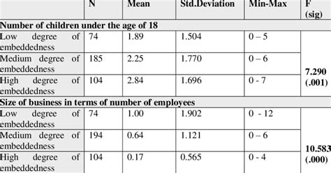 Results Of Anova Analysis Comparing Continuous Variables Between Levels