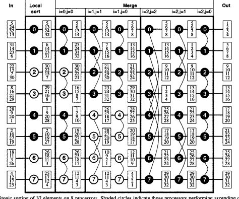 Figure 3 From Fine Grain Multithreading With The Em X Multiprocessor Semantic Scholar