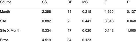 Results Of General Linearized Model Repeated Measures Anova For