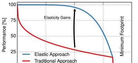 Telco Cloud Aware Elastic Vnf Operation Illustrative 0 25 50 75 100 Download Scientific