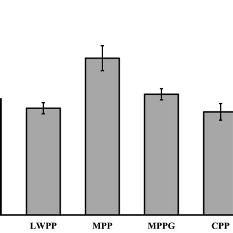 Collagen Quantification Of Explanted Samples After Six Weeks Download Scientific Diagram