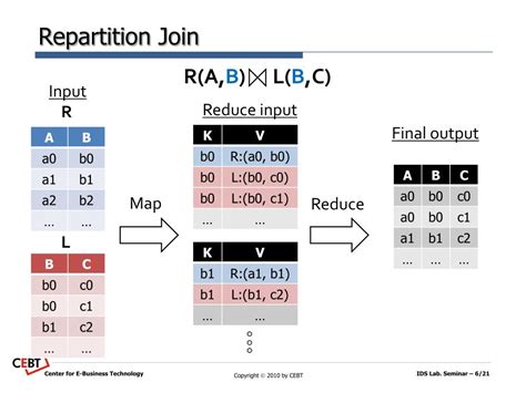 Ppt A Comparison Of Join Algorithms For Log Processing In Mapreduce