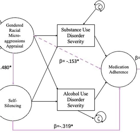 Cfa Model With Gendered Racial Microaggression Appraisal Latent