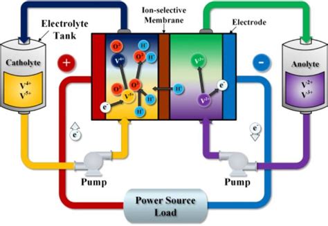 Research Pushes Vanadium Flow Battery Boundaries Tech Insights