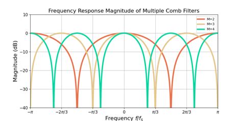 Comb Filter Introduction And Analysis Wave Walker Dsp