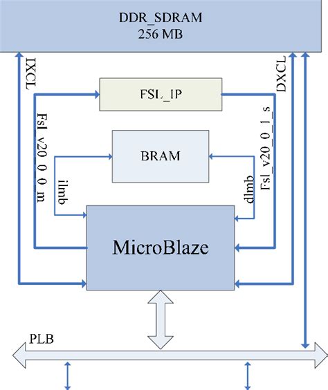 Soc Architecture Based On Microblaze Download Scientific Diagram