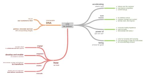 Hpe We Believe Coggle Diagram