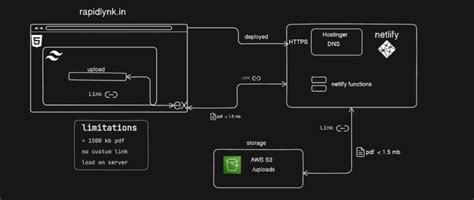 Rohit Reddy On Linkedin Serverless Aws Netlify Webdevelopment Learning