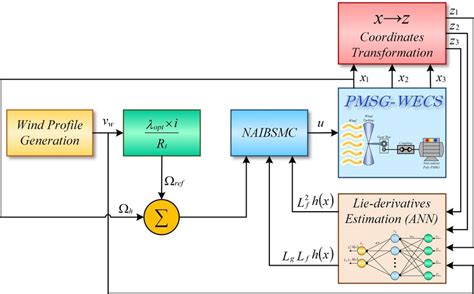 the overall closed loop pmsg wecs control system download scientific