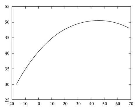 Projection Angle Curve Of Object O 1 Download Scientific Diagram