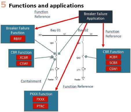 TR IEC 61850 90 30 Guidelines For IEC 61850 Function Modeling In SCL PAC World