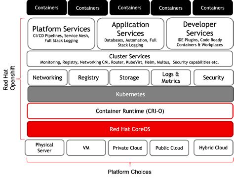 What Does Red Hat Openshift Have To Do With Cloud Ran