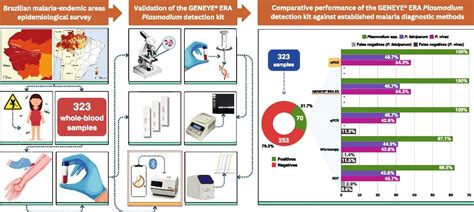 Novel Isothermal Nucleic Acid Amplification Method For Detecting Malaria Parasites Applied