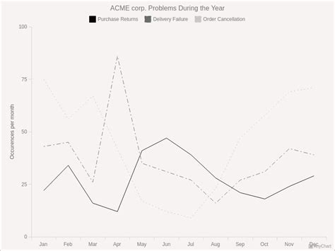 Line Chart With Dashed Style With Light Earth Theme Line Charts