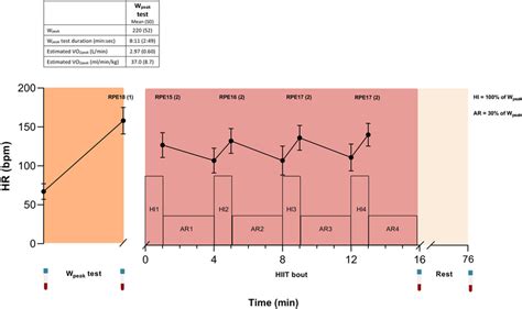 Hr Response And Rpe Mean [sd] During Wpeak Test And Hiit Bout For All