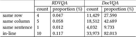Table 1 From A Region Based Document Vqa Semantic Scholar