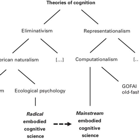 1 Current Notions Of Embodied Cognitive Science And Their Historical Download Scientific