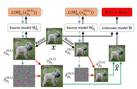 best of adversarial ml week 41 adversarial attack across datasets and others adversa ai