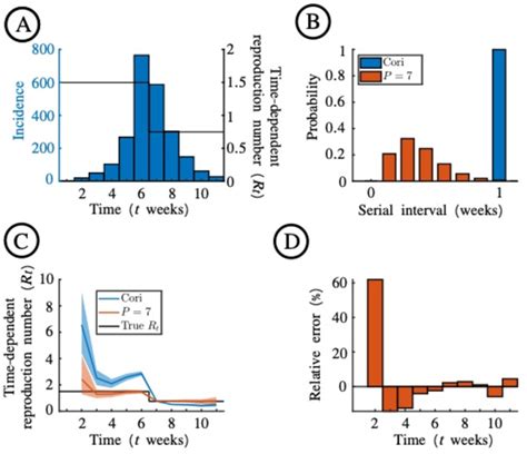 estimation of í µí±¹ í µí² from the simulated disease incidence time