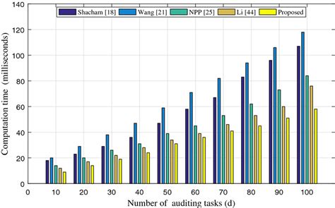 Batch Data Blocks Auditing Task Download Scientific Diagram