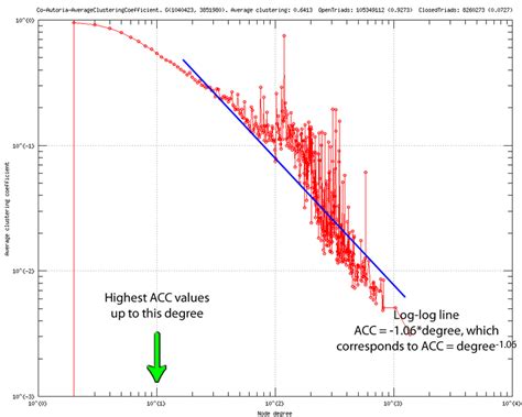 Co Authorship Average Clustering Coefficient Acc Against Node Degree Download Scientific