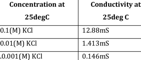 Observation Found Out In Calibration Process Download Table