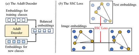 Open Vocabulary Semantic Segmentation With Image Embedding Balancing AI Research Paper Details