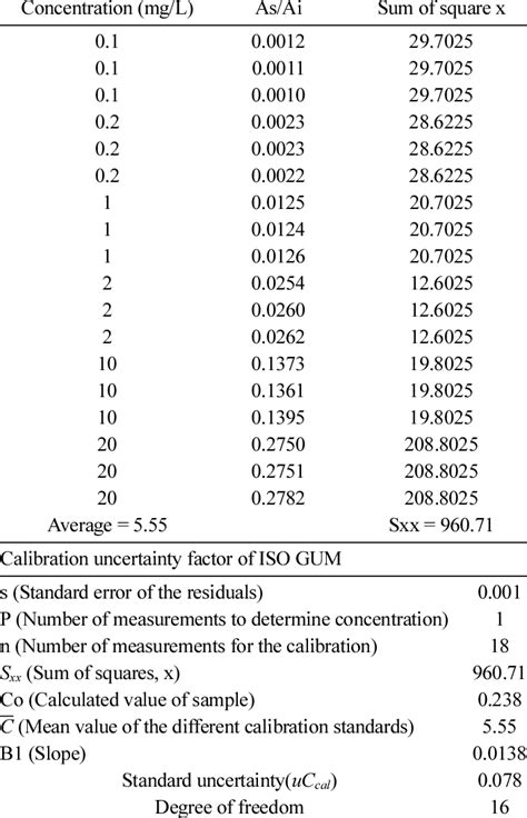 Calibration Curve Data And Standard Uncertainty Download Table